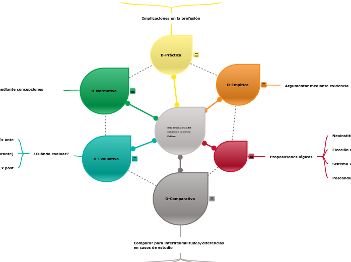 Seis dimensiones del estudio en la Ciencia...- Mind Map